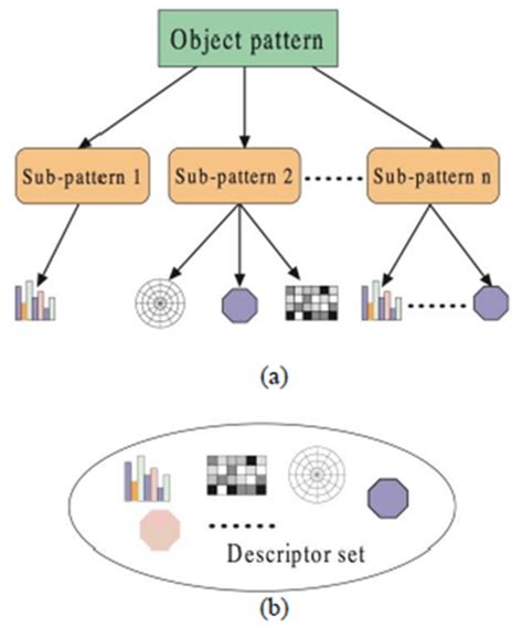 a our hierarchical object model b descriptor set download