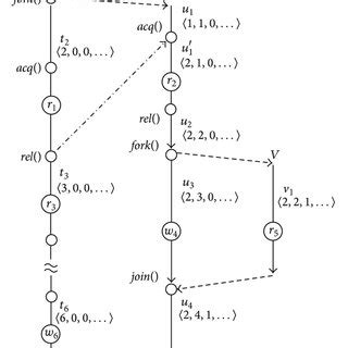 An Example Of Multithread Execution With Synchronization Primitives Download Scientific Diagram