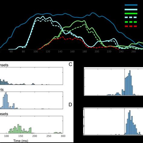 The Temporal Progression Of Effects Within The Common Roi A Temporal