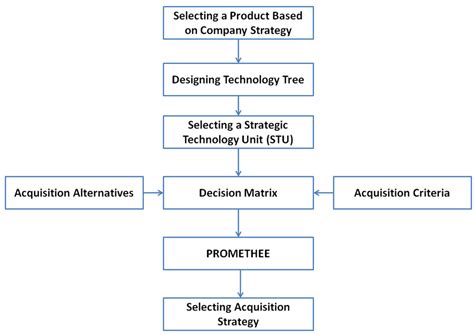 Proposed Approach For Selecting Technology Acquisition Strategy