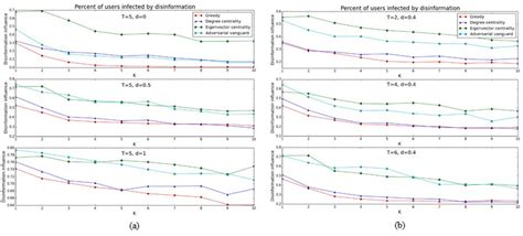 Evaluation Of The Greedy Algorithm And The Three Heuristics In Terms Of