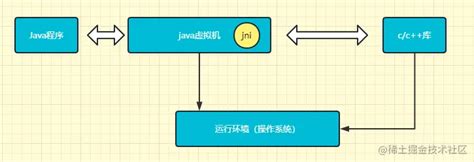 一篇文章教你完全掌握jni技术jni介绍 Jni全称java Native Interface，我把它分为三部分，jav 掘金