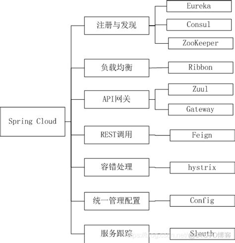 springcloud 总览和架构图 51cto博客 springcloud架构图