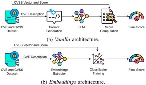 논문 리뷰 Can Llms Classify Cves Investigating Llms Capabilities In Computing Cvss Vectors