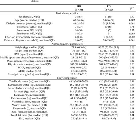 Data About General Anthropometric And Body Composition Parameters Of