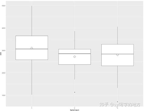 4 8 描述数据分布：箱线图添加均值点 知乎