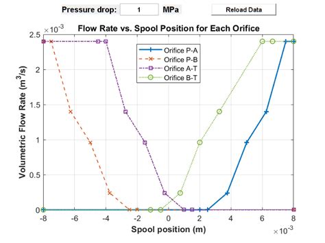 Modeling Directional Valves In Simscape Fluids Matlab And Simulink