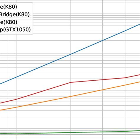 comparison of performance between serial approach naive gpu approach