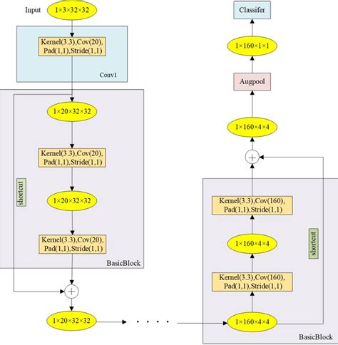 Details Of Model Architectures Used In This Work On Cifar Dataset