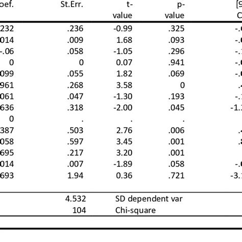 Cross Sectional Time Series Fgls Regression Download Scientific Diagram