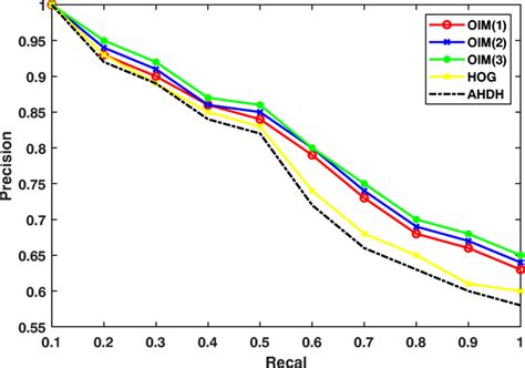 Precision And Recall Obtained With The Proposed Invariant Download
