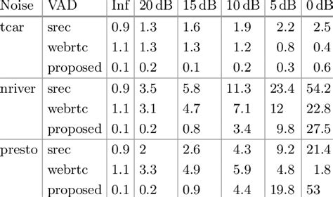 False Reject Rate Comparison In For Various Enviromental Noises And