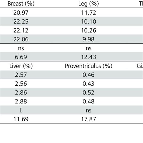 Carcass Yield And Relative Weight Of Carcass Parts And Organs Of Download Scientific