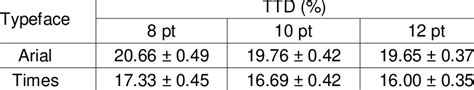Average Ttd Of Tested Typefaces On Both Papers According To Type Size