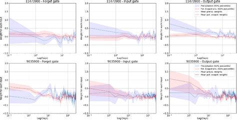 Figure 5 From Toward Interpretable Lstm Based Modeling Of Hydrological Systems Semantic Scholar