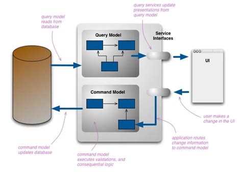 Event Driven Architecture Event Sourcing And Cqrs How They Work