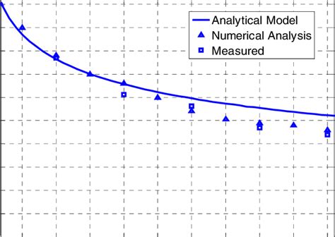 Comparison Of Measurements And Whole Body Fdtd Numerical Analysis With Download Scientific