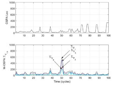 Ekf Cphd Filter Filter Top Localization Error Of Ospa Bottom Download Scientific Diagram