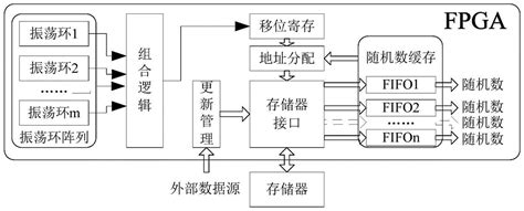 一种基于fpga的多种分布随机数生成装置的制作方法