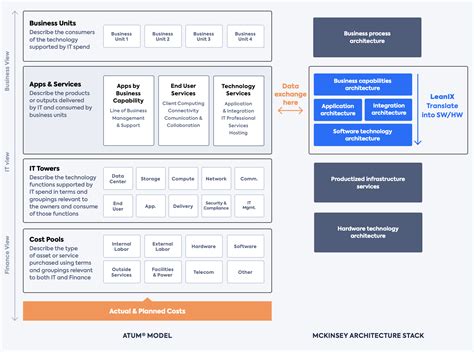 Control It Budgets The Leanix Apptio Advanced Integration