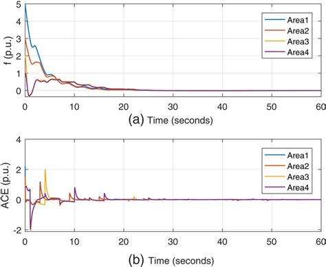 Dynamic Response Of States With Leader‐follower Control Under Switching