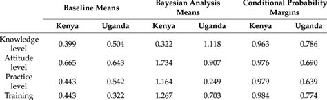 Bayesian Logit Analysis And Conditional Probability On Adoption By Key Download Scientific