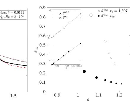 A The Vortex Strength Computed For The Inviscid Case ˆ γeu And Download Scientific