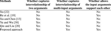 Comparisions Of Decision Making Methods Based On Different Aggregation Download Scientific