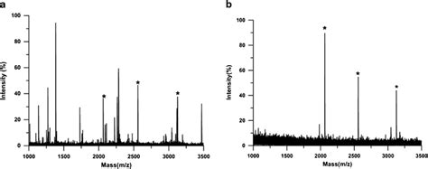 Maldi Tof Mass Spectra Obtained From Tryptic Digestion Of β Casein