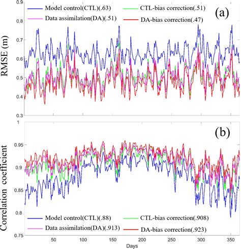 Gmd Mitigation Of Model Bias Influences On Wave Data Assimilation With Multiple Assimilation