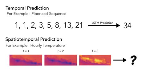 Spatiotemporal Prediction Using Deep Learning By Muhammad Rivaldi