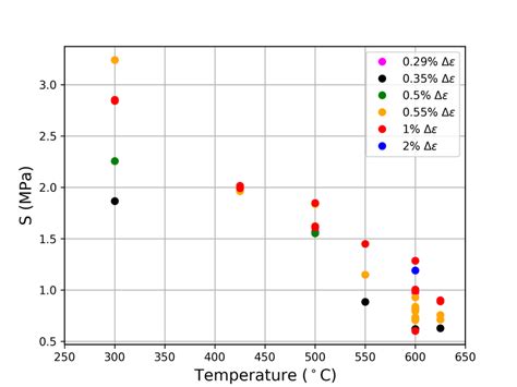 optimized parameter s versus temperature download scientific diagram
