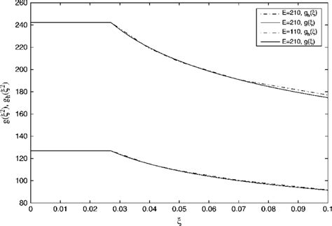 The Reconstructed Coefficient G G ξ 2 For κ 0 5 Unknown Download Scientific Diagram