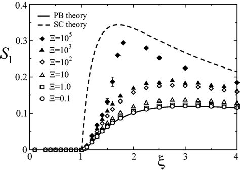 Simulation Data For The Order Parameter S1 1 ˜ R As A Function Of