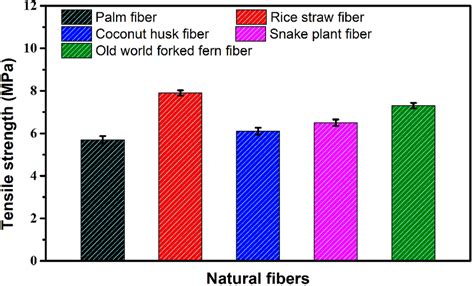 Histogram Of Tensile Strength Of Pp Composite With Different Reinforced