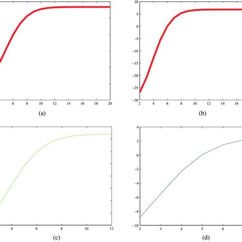 Figure A Convergence Of The Tau Method For Example B Download Scientific Diagram