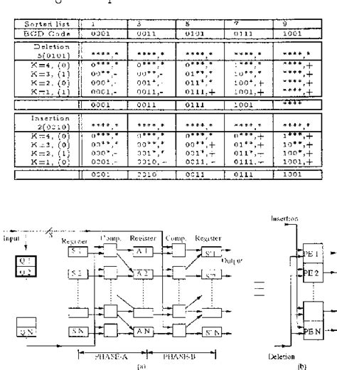 Table 1 From Vlsi Implementation Of A Selective Median Filter