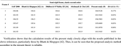 Table From Shape Functions Development For Beam Column Element With Semi Rigid Connections In