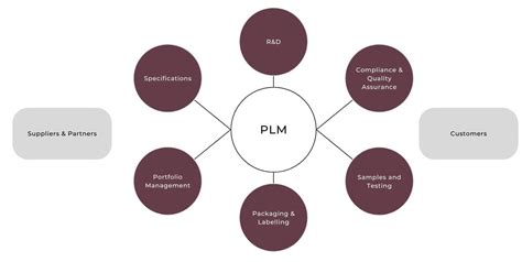 What Is Product Lifecycle Management Plm Memko