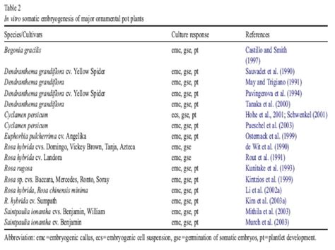 Clonal Propagation In Ornamental Plants Pptx Gardening Home And Garden