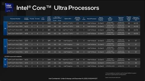 Intel Core Ultra Meteor Lake Laptops Get A Big Performance Lift With
