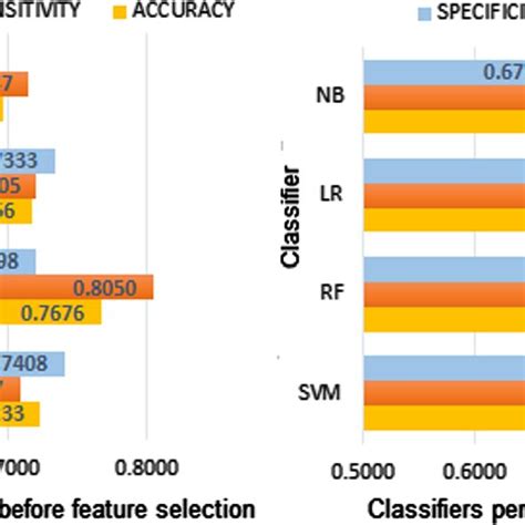 Accuracy For Bcw Dataset Using Various Classification Algorithms Before