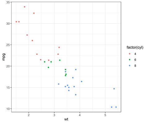 R Tidy Evaluation In Ggplot Part R Bloggers