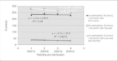 Regression Analysis Of The Effect Of Washing And Sterilization On Air