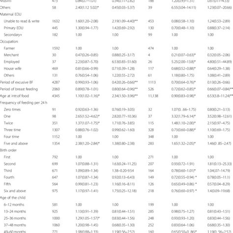 Multinomial Logistic Regression Table Showing Factors Associated With Download Scientific