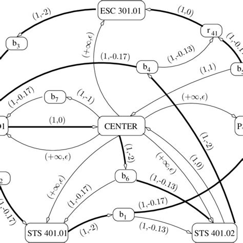 1 Minimum Cost Flow Network Of The Example Given In Section 32 With