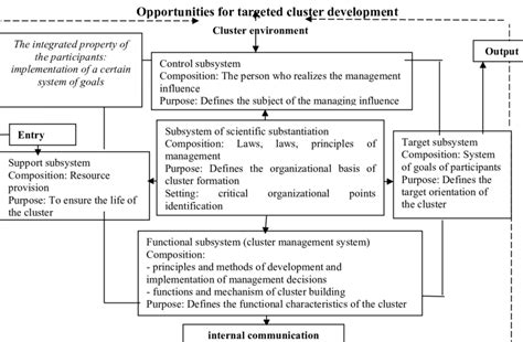 The Structural Scheme Of The System Description Of The Tourism Cluster