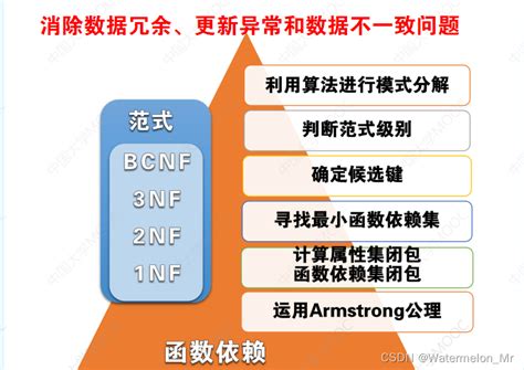 综合例题 求最小函数依赖集、确定候选键、判断最高满足的范式、模式分解数据库 考试 最小依赖集 综合 题 Csdn博客