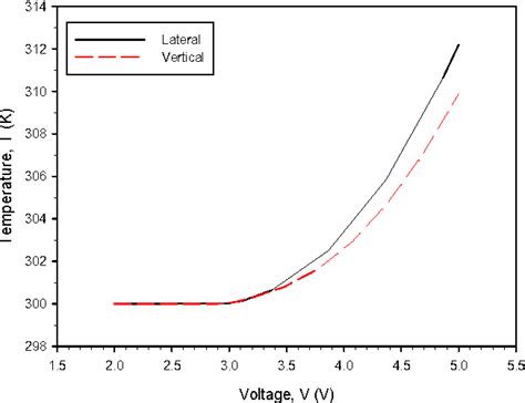 Figure 7 From Current Crowding Effect In Lateral And Vertical Led Configurations 3d Simulation