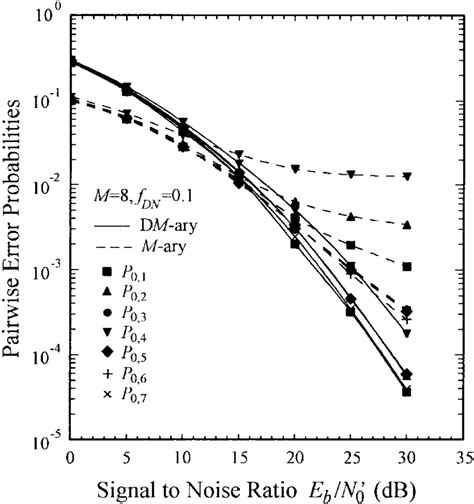 pep s of m ary and dm ary orthogonal signaling schemes for m 8 at a